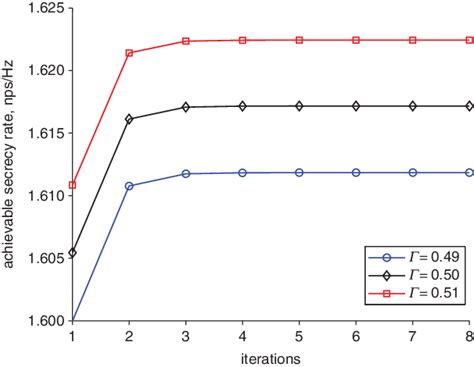 convergence behaviour of algorithm 1 under different Γ τ 0 2