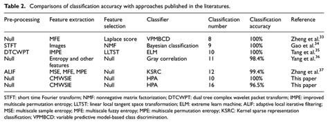 Comparisons Of Classification Accuracy With Approaches Published In The