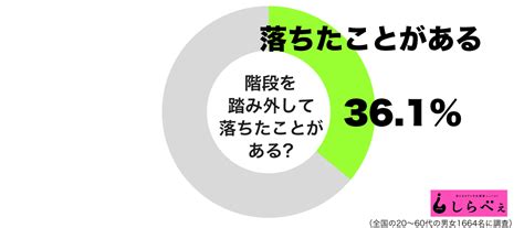 階段を踏み外して落下したことある？ 男性よりも女性が圧倒的に多い理由はやっぱり… Sirabee