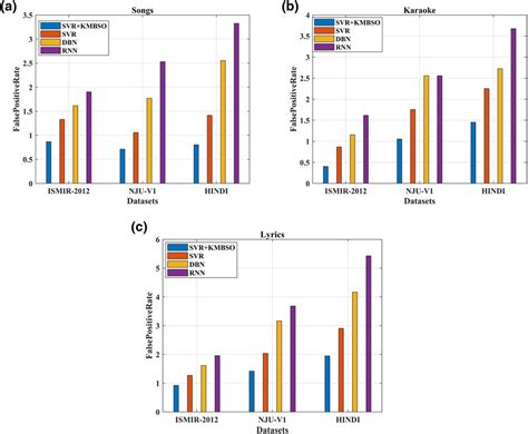 Comparison Graph Of False Positive Rate Fpr For Various Datasets