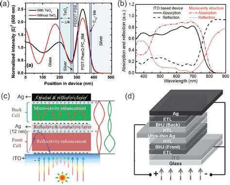 Optical Microcavity Resonance A A Dielectric Film As Light Modulation