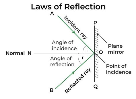 Reflection Of Light Definition Laws Types Faqs