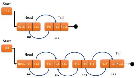 linkedlist insertion and insert element in linked list javagoal