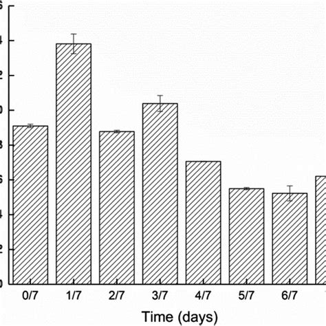 Effects Of Different Fermentation Stages On Procyanidin Extraction