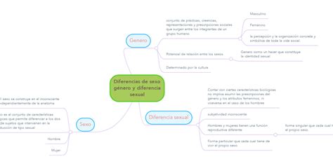 Diferencias De Sexo G Nero Y Diferencia Sexual Mind M