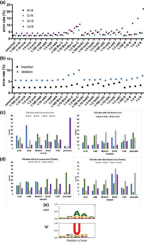 Sequence Mismatches Insertions And Deletions In Rna Sequences Of