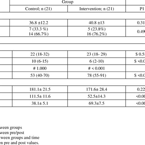 Comparison Between Control And Intervention Groups In Demographics