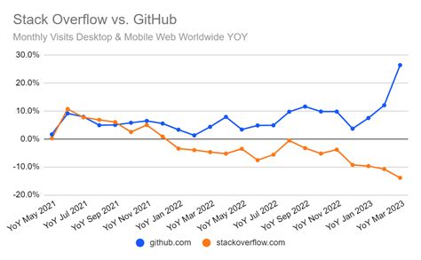stack overflow is chatgpt casualty traffic down 14 in march similarweb