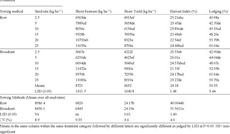 Table 5 From Evaluation Of Seed Rates And Sowing Methods On Growth