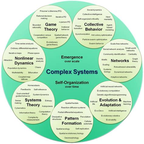Complex Systems Thinking Groups Of System Types And Categories Of