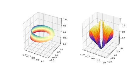 mpl toolkits mplot3d axes3d axes3d — matplotlib 3 1 2 documentation