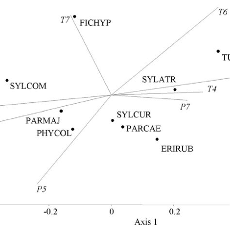 Ordination Biplot Depicting The First Two Axes Of The Cca Of The