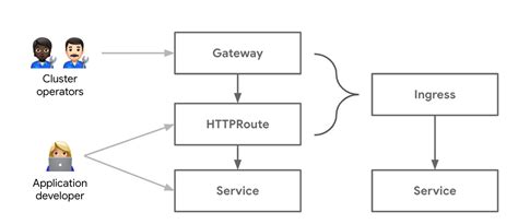 unifying kubernetes service networking again with the gateway api