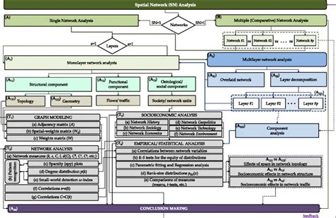 Flow Chart Of The Proposed Methodological Framework Source Own