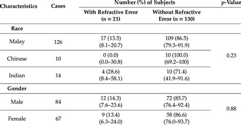 Association Of Refractive Error Group With Gender And Race Download