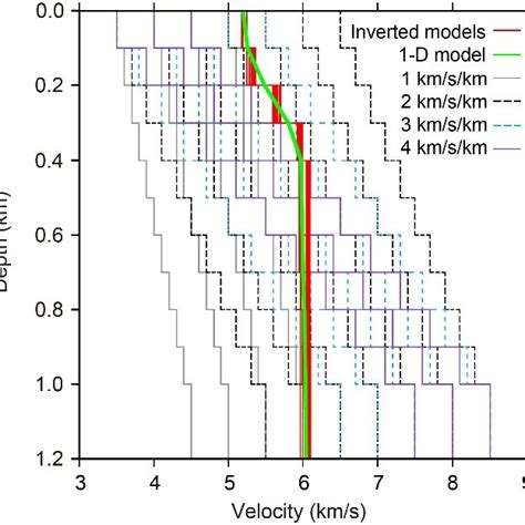 1d Initial Velocity Models Obtained From The Velest Program The Models