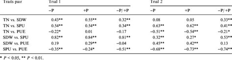 Correlation Coefficients Between Investigated Traits Download Table