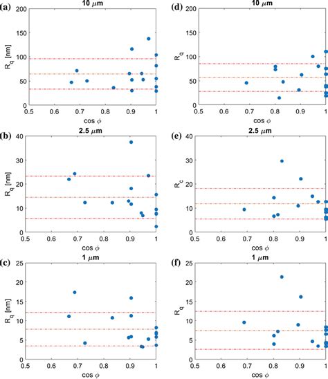 Root Mean Square Roughness Rq Values Plotted As A Function Of Cos φ For