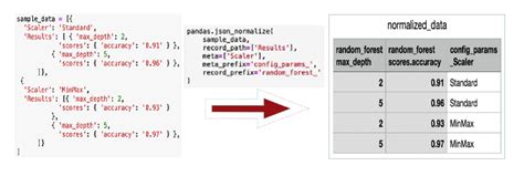 pandas pd json normalize 读取半结构化 json pandas 教程 盖若