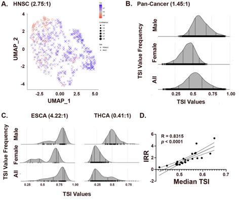 Cancer Transcriptomes Are Sex Biased A Umap Of 566 Hnsc