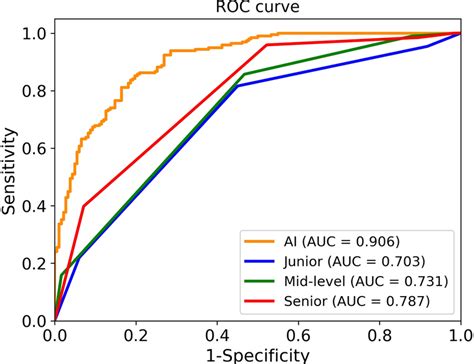 The Roc Curves And Auc Values Of The Ai System And Three Radiologists