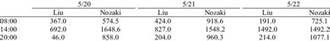 Pblh Comparisons Between Liu And Nozaki Method At Sounding Times