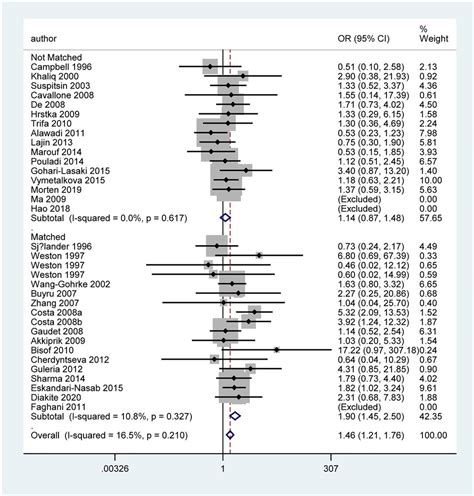 Frontiers Association Between The Tp53 Polymorphisms And Breast