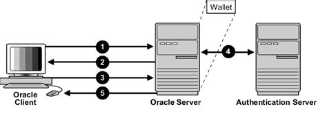 configuring transport layer security authentication