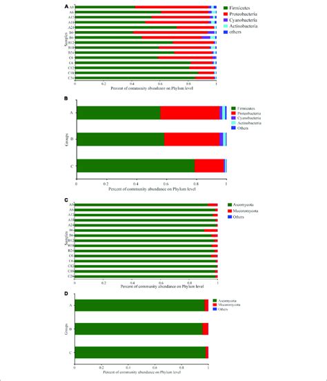Distribution Of The Relative Abundances Of Prokaryotic A B And