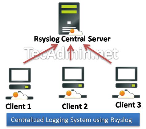 how to setup centralized logging server using rsyslog