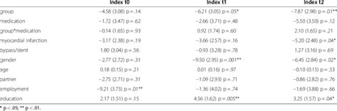 Estimated Multilevel Regression Coefficients For Fixed Effects Their