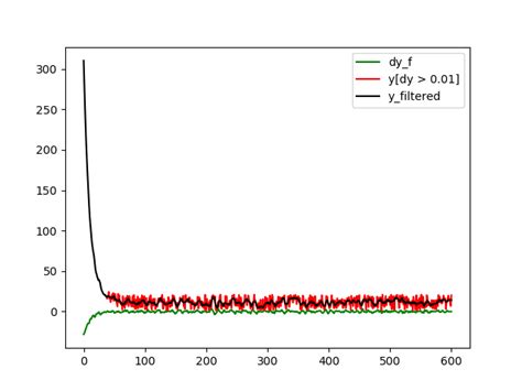how to detect a turning point of a graph with python