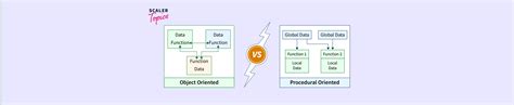Difference Between Oop And Pop Scaler Topics