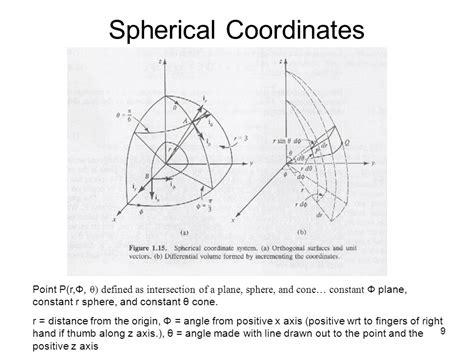 Cone Area Spherical Coordinates