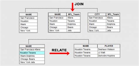 relate vs join cardinality for attribute tables in arcgis gis geography
