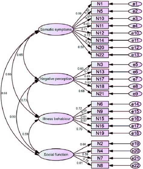 Confirmatory Factor Model Circles Represent Factors Latent Constructs