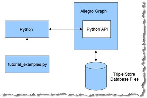 allegrograph python sesame api tutorial