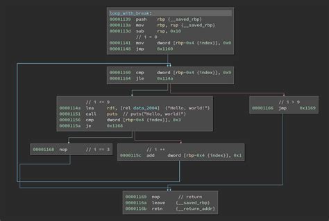 is the break keyword the most efficent way to exit a for loop c c