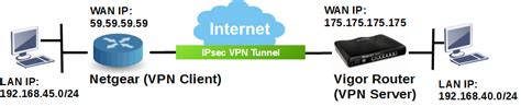 ipsec vpn between netgear and draytek router draytek