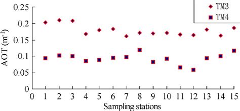 Figure 1 From An Atmospheric Correction Algorithm For Landsat Tm