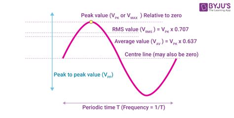 Ac Circuit Theory Part 3 Peak Average And Rms Values 49 Off