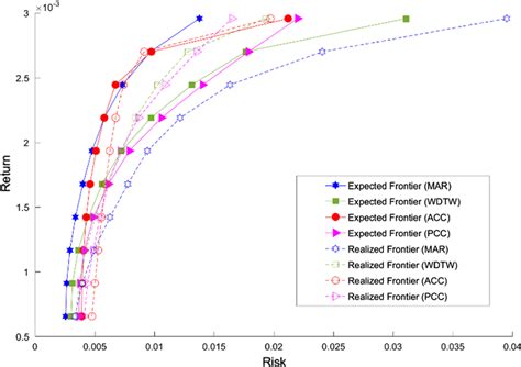 the filled marker with solid lines is the expected frontiers and the