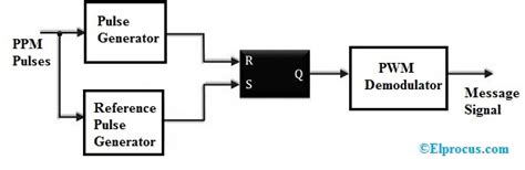 Pulse Position Modulation Block Diagram Circuit And Its Working