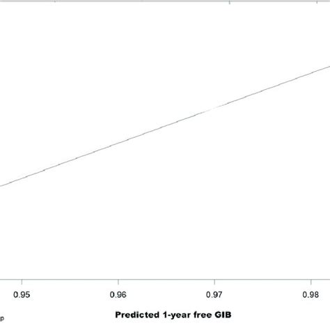 Calibration Curve Of Nomogram Predicted Gib Free Survival The X Axis