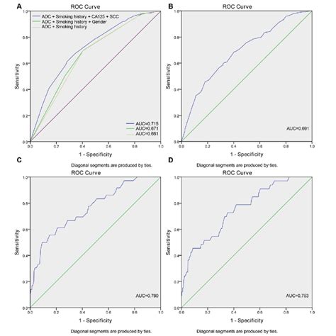 Roc Curves Of The Combination Of Features For Predicting Egfr Or Alk