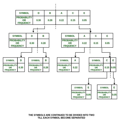 shannon fano algorithm for data compression geeksforgeeks