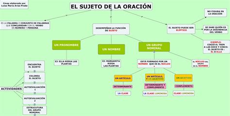 2005 Esquema Del Sujeto Y El Predicado