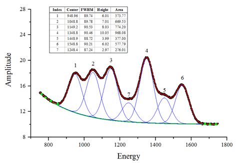 peak analysis