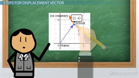 Displacement Vector Overview And Formula How To Find A Displacement
