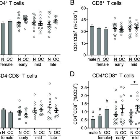 Oral Contraception Increases Cd4 Cd8 T Cells But Does Not Alter Cd4